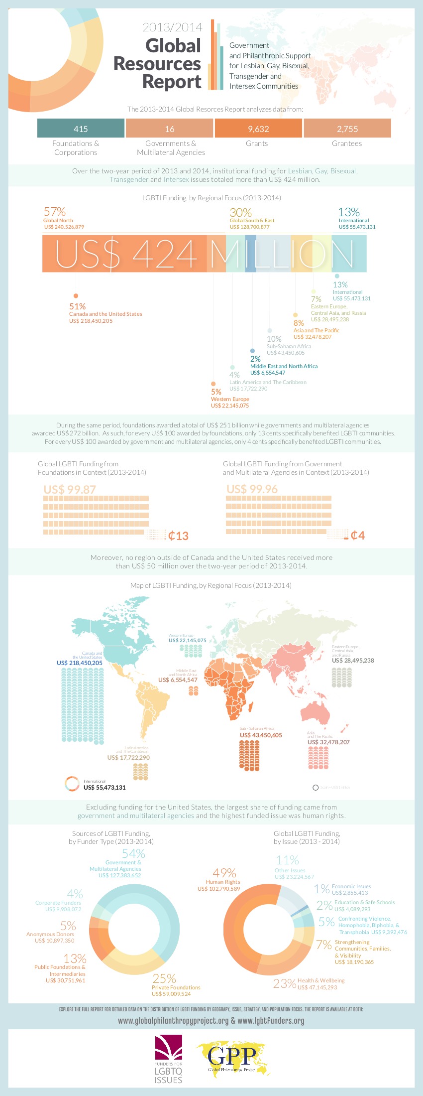 NEW LGBT International Fundraising Info-graphic - fundsforNGOs