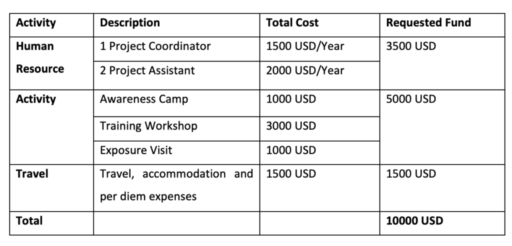 Sharing a Sample Proposal to help you Succeed in Fundraising - fundsforNGOs