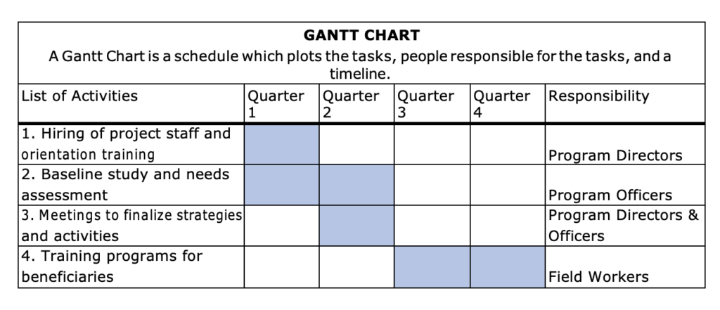 Preparing Your WorkPlan: A Gantt Chart that needs to be Presented ...