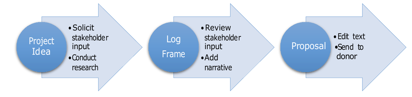 Basic Questions about Proposal Writing: What is a Logical Framework ...