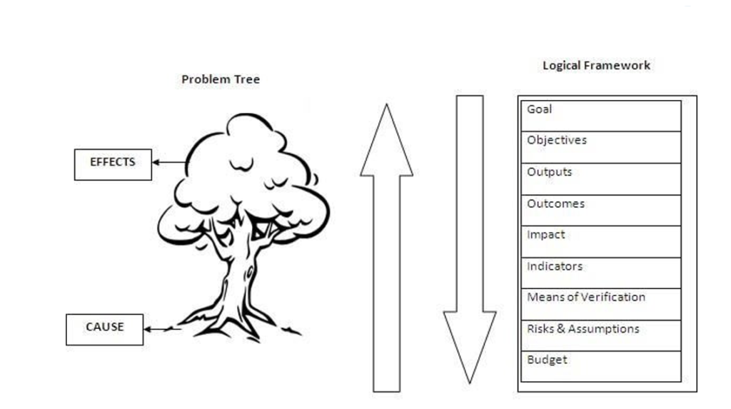Basic Questions about Proposal Writing: What is a Logical Framework ...