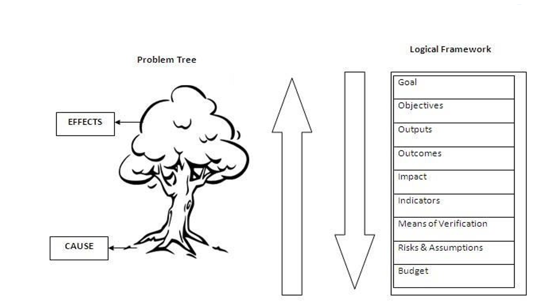 Basic Questions about Proposal Writing: What is a Logical Framework ...