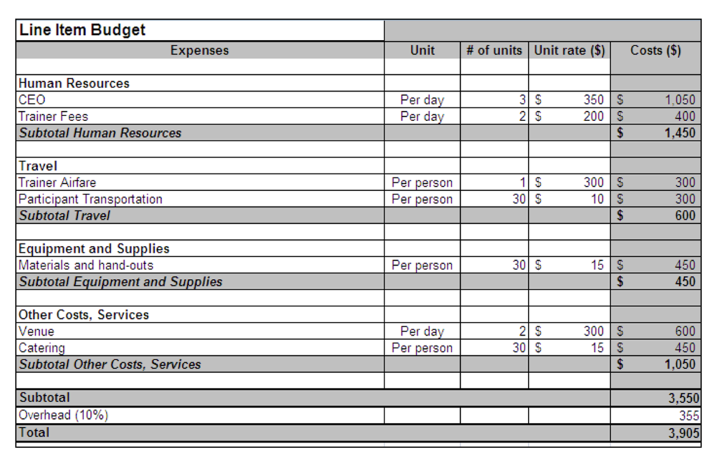 Developing The Budget In Your Proposal FundsforNGOs