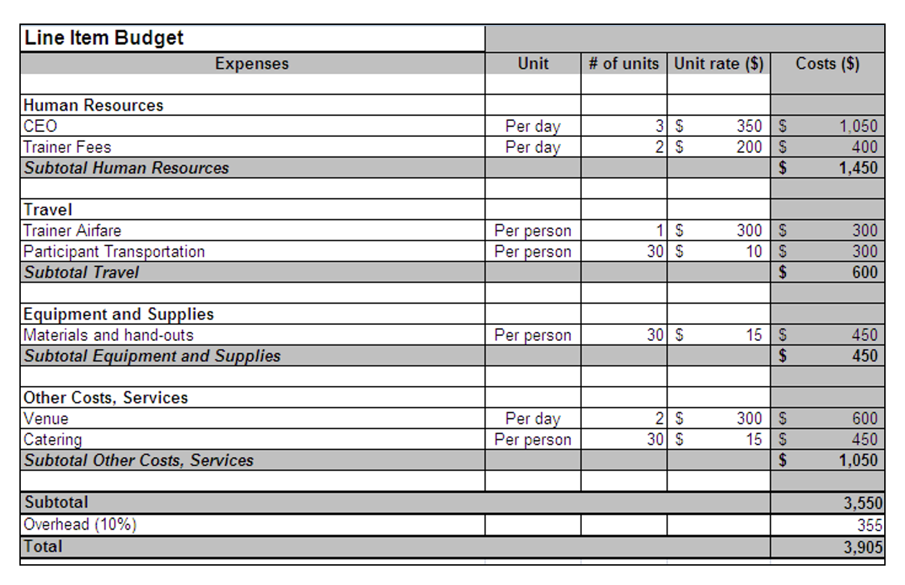 Developing The Budget In Your Proposal FundsforNGOs