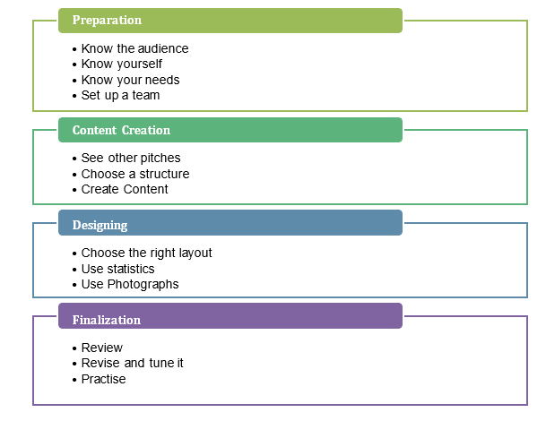 Steps for Developing the Perfect Pitch - fundsforNGOs
