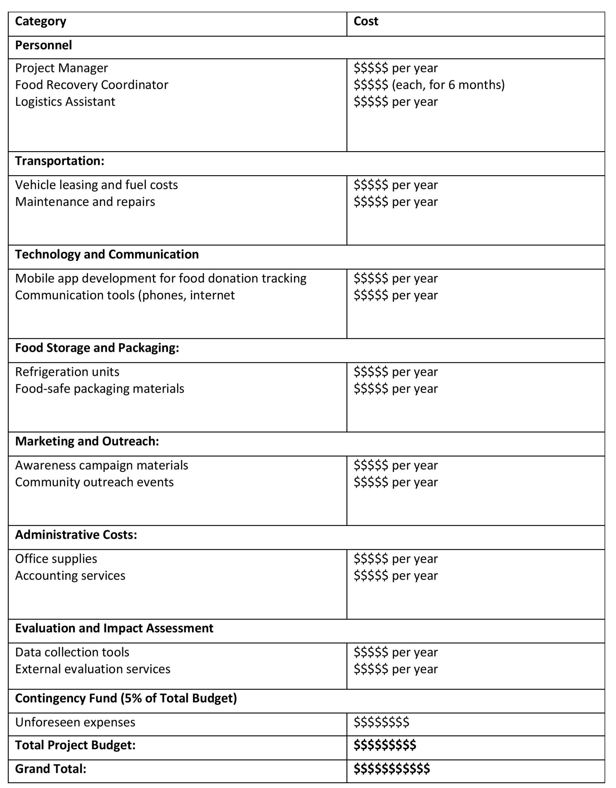 Budget Breakdown - fundsforNGOs - Grants and Resources for Sustainability